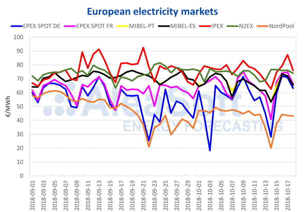 ELECTRICITY MARKET PRICES CONTINUE GOING DOWN