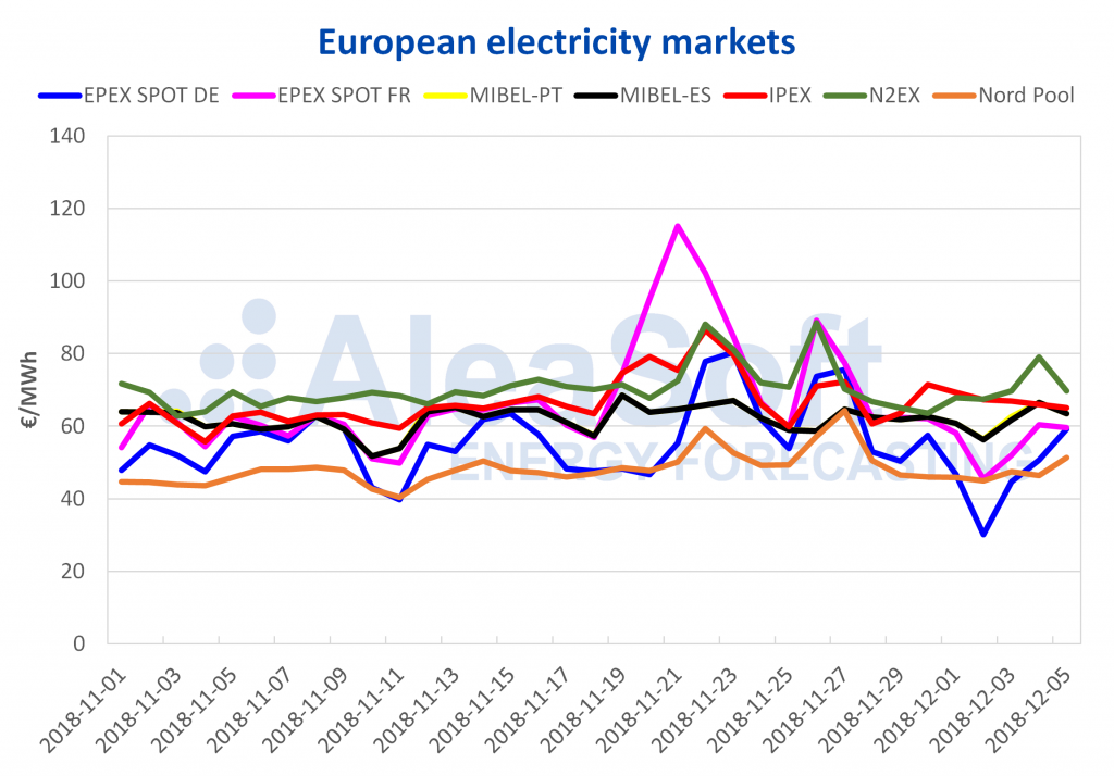 Spanish electricity market price among the lowest in Europe in November