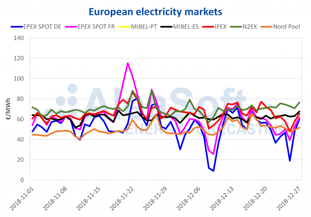 The Iberian Electricity Market price, the second most expensive in ...