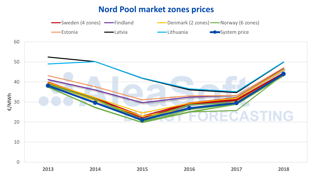 European electricity markets panorama: Nordic countries