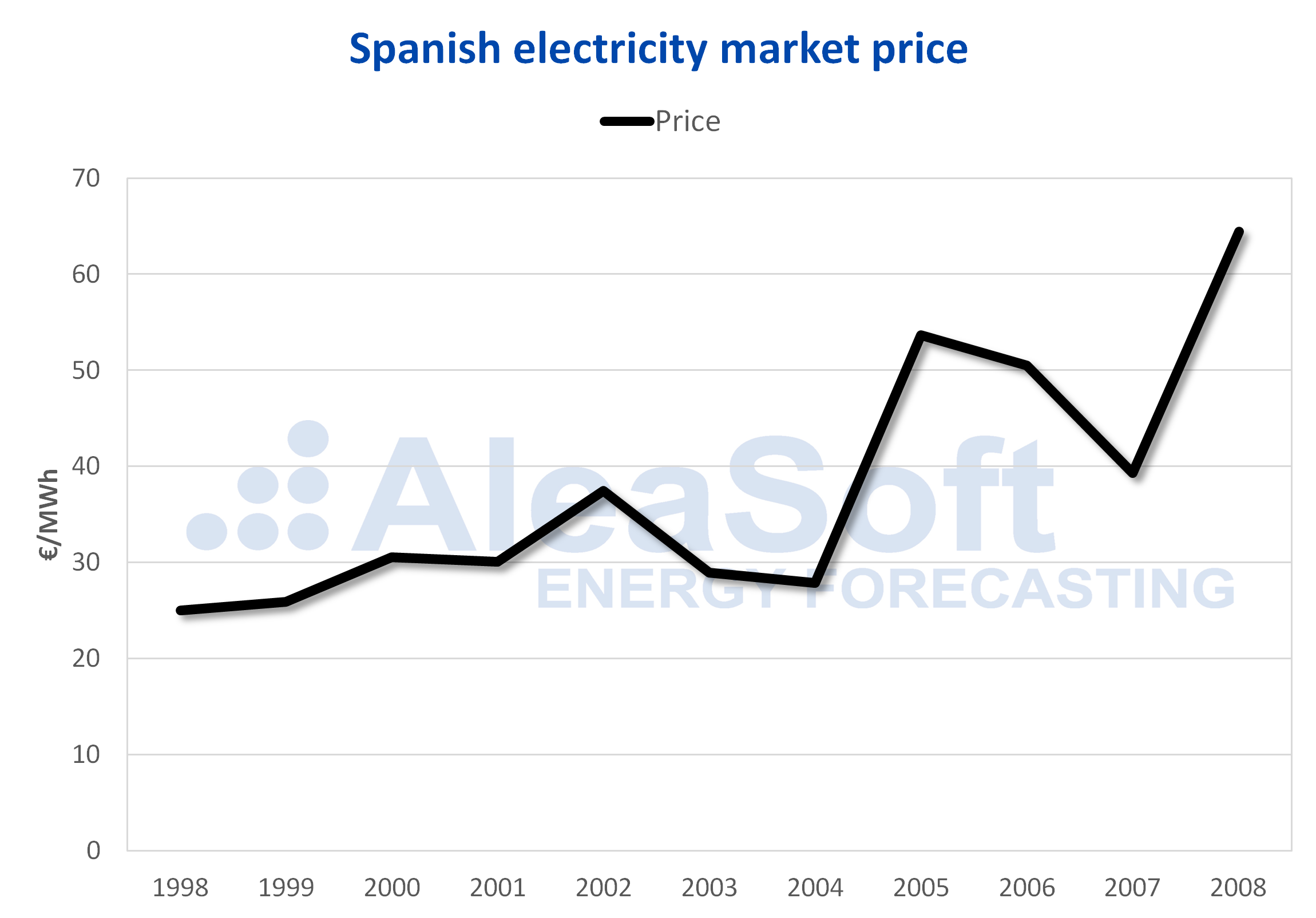 The first years of the Spanish electricity market (1998-2008): an ...