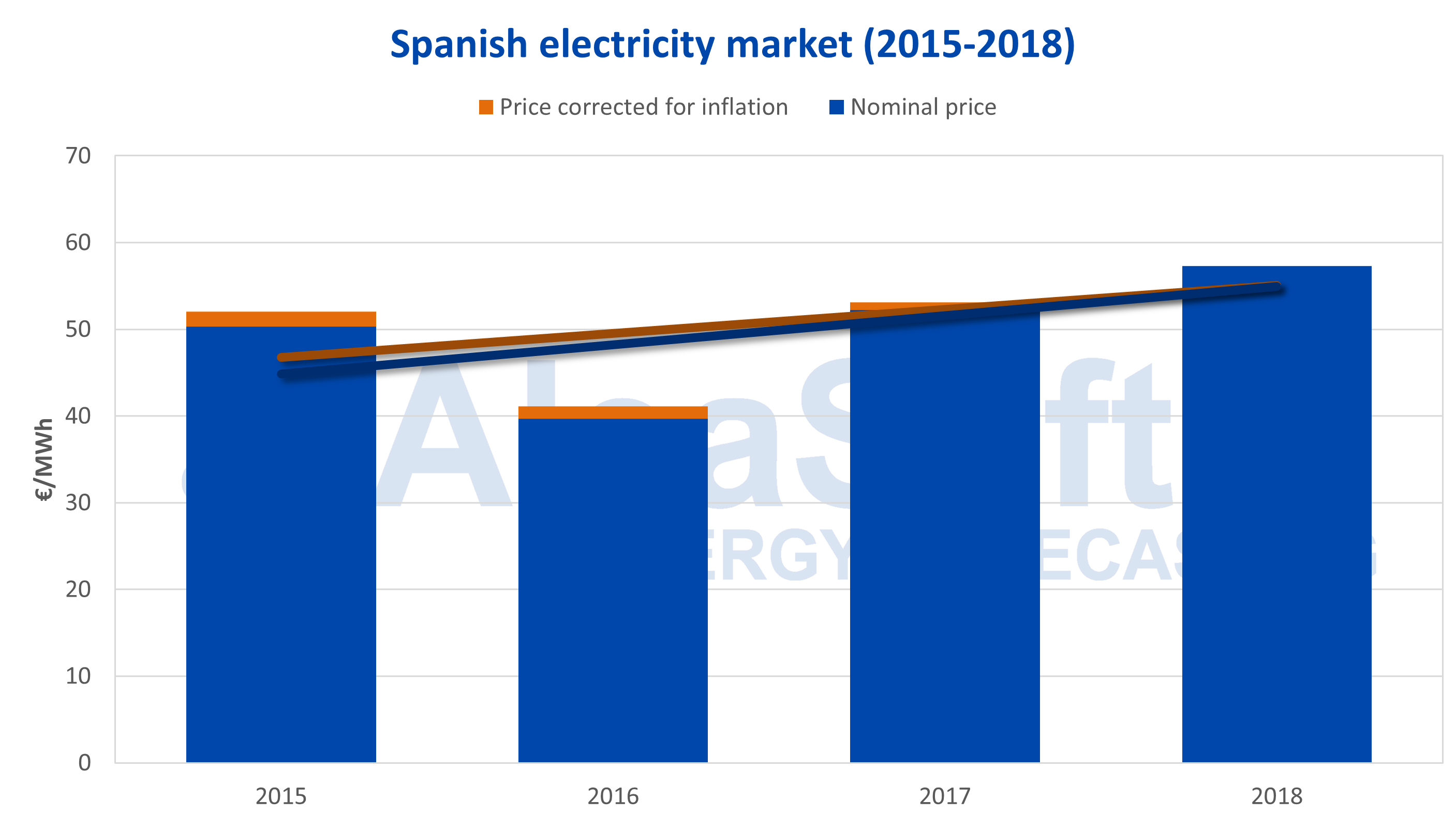 Third period of the Spanish electricity market (2015-2019): current ...