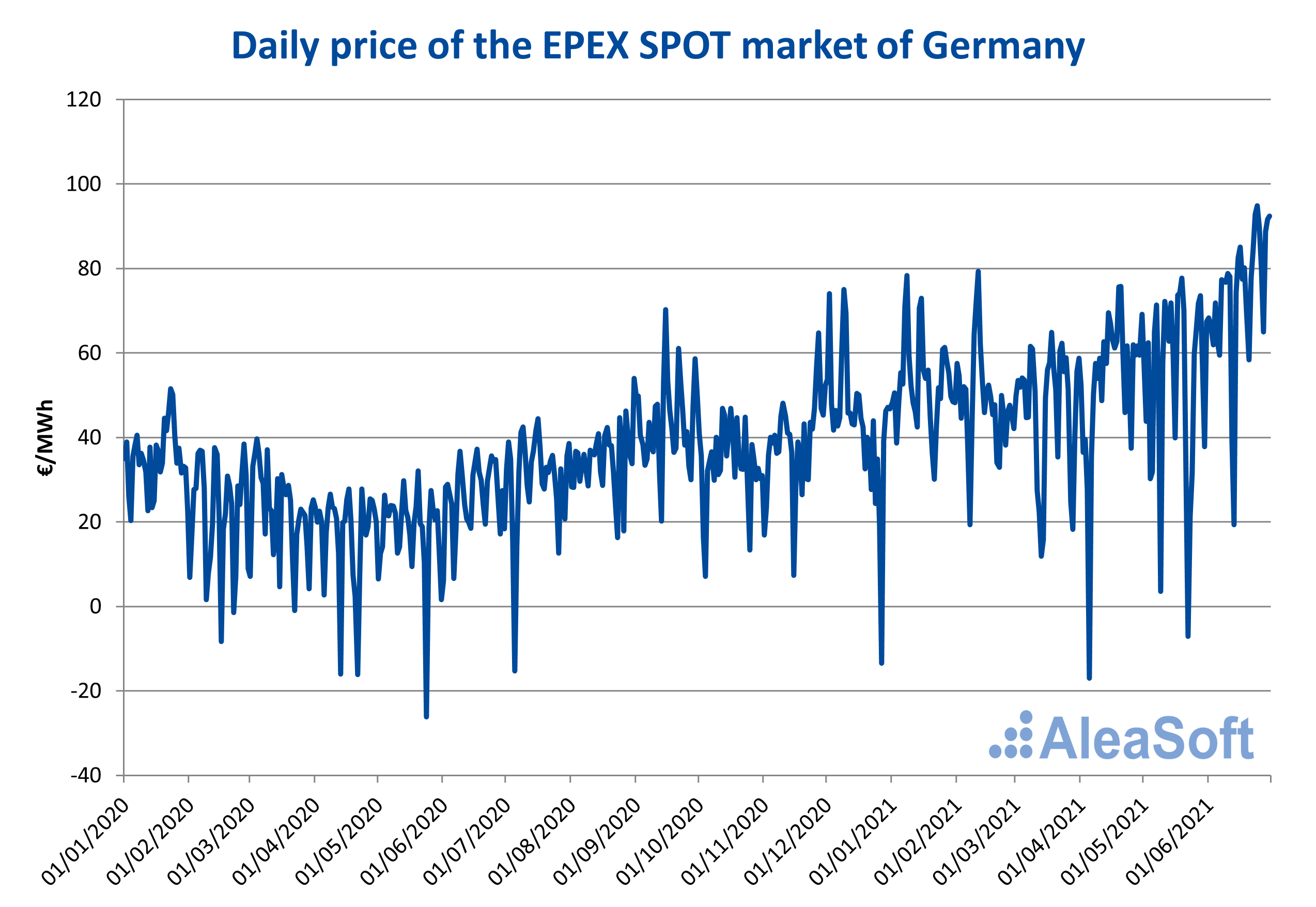 Prices From Negative To Almost 100 MWh In The First Half Of 2021 Of Prices From Negative To Almost 100 MWh In The First Half Of 2021 Of