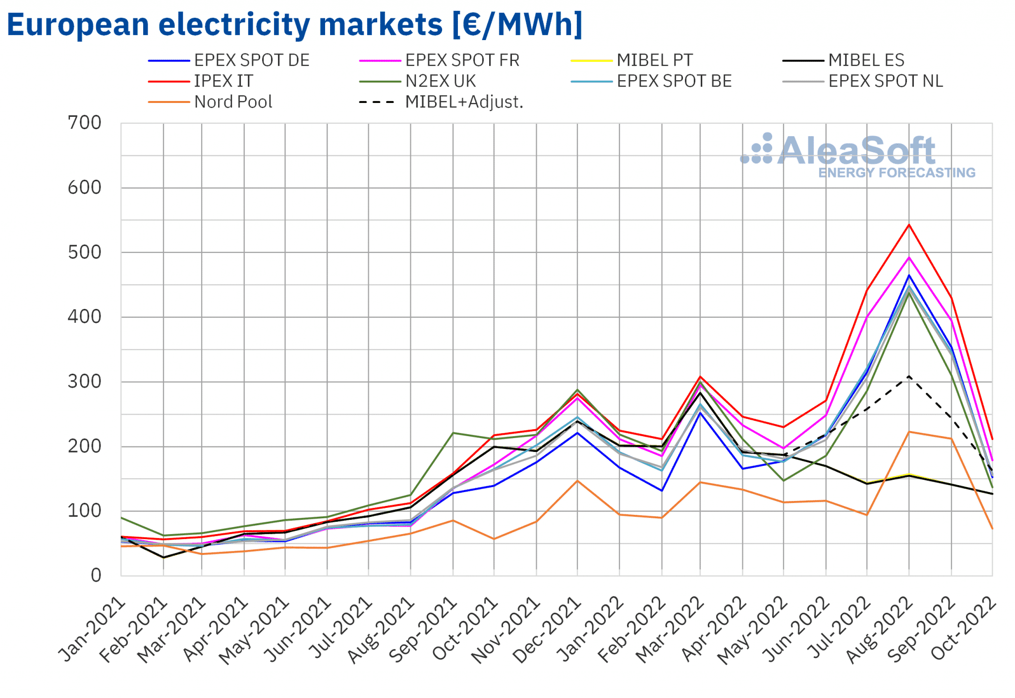 European Electricity Market Prices Fell In October Influenced By Gas European Electricity Market Prices Fell In October Influenced By Gas