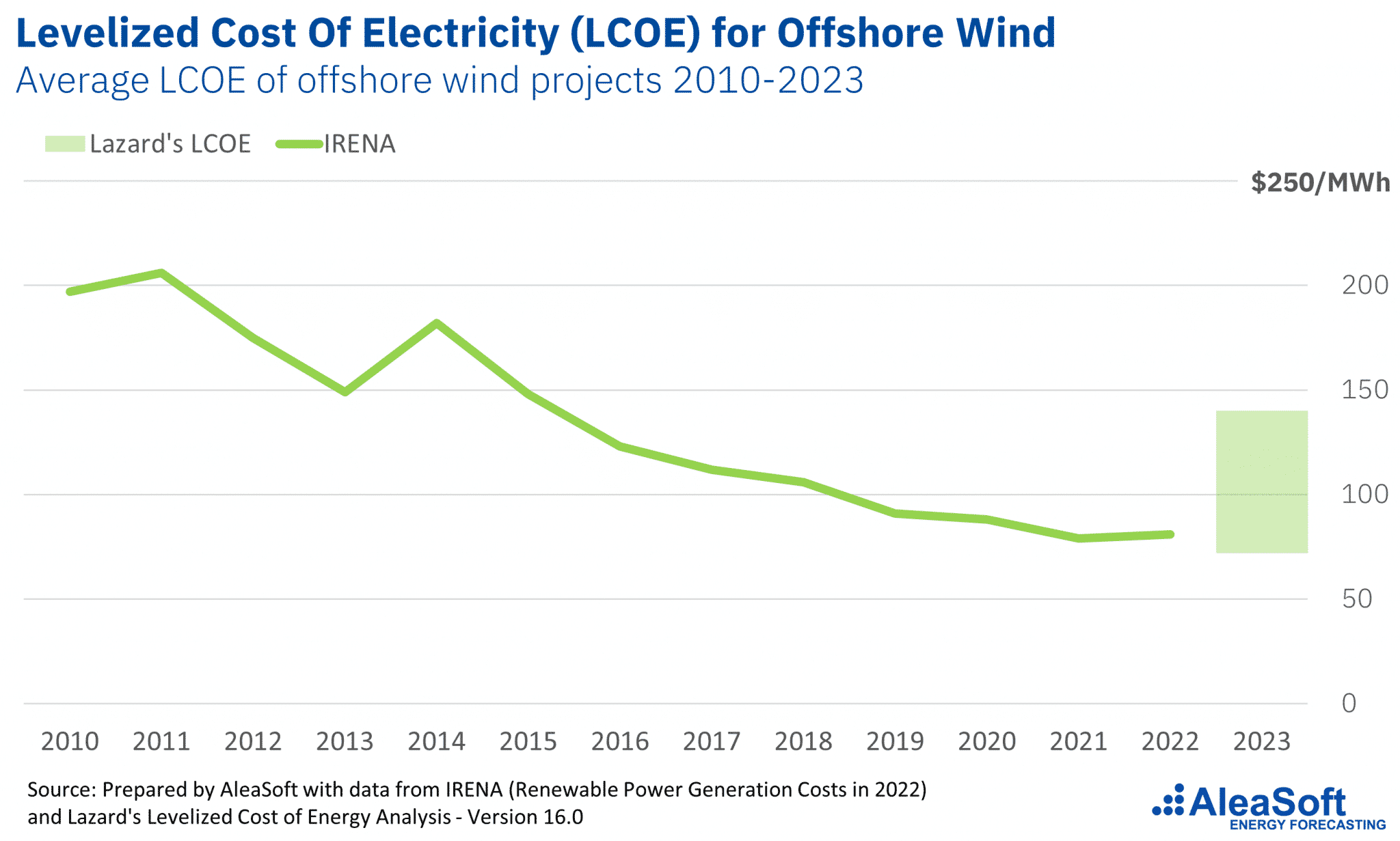 Wind Energy Chart 2014 Special Report 22 2023 Offshore Renewable Wind Energy Chart 2014 Special Report 22 2023 Offshore Renewable
