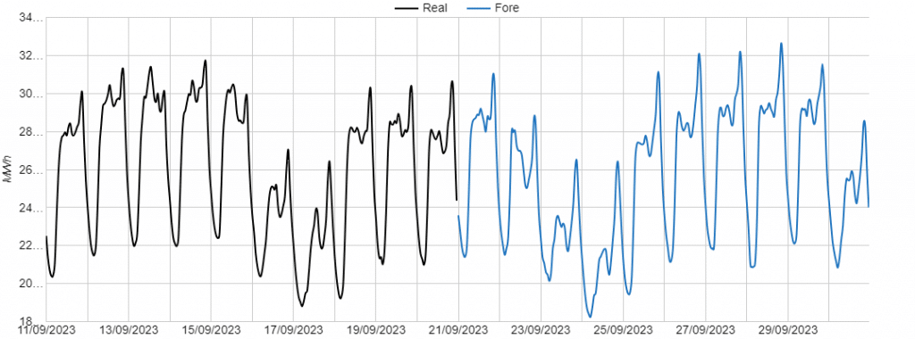 Energy demand forecasting - AleaSoft Energy Forecasting